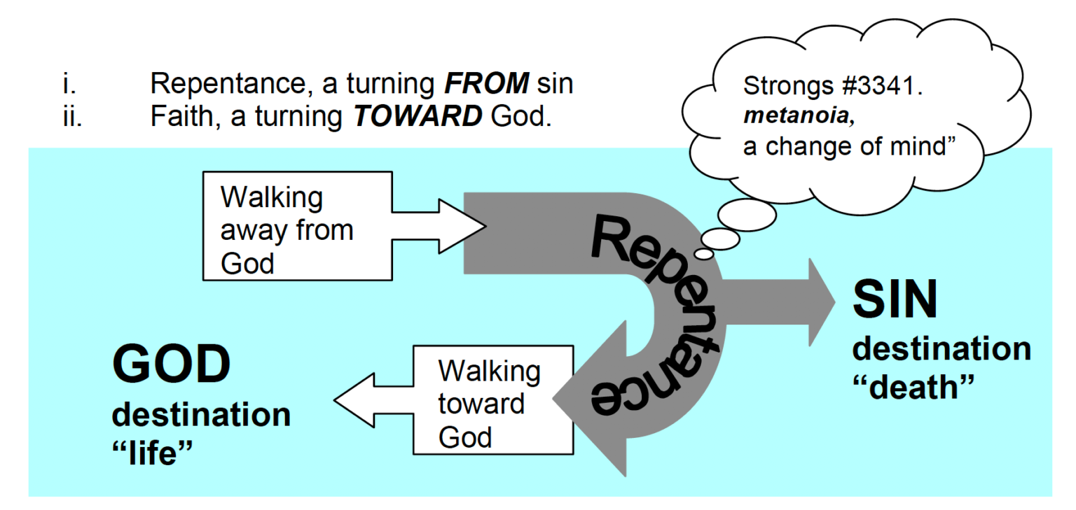 Repentance From Dead Works