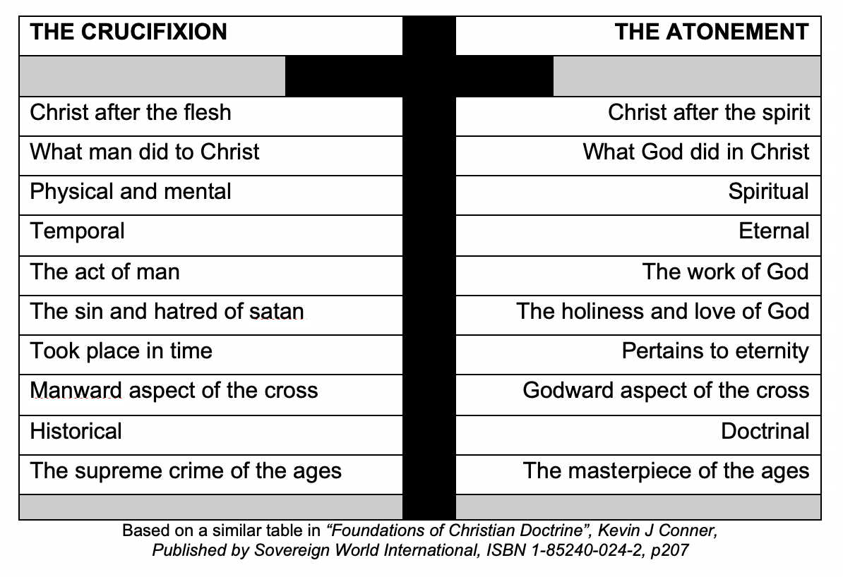 The Atonement – The Death of Christ