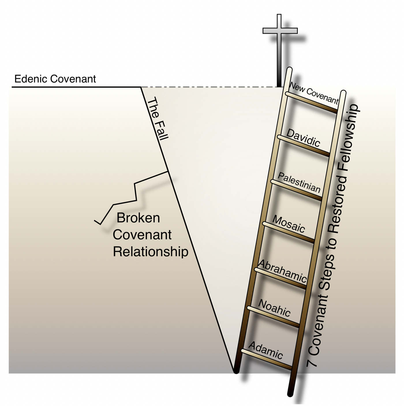 Covenants in the Bible